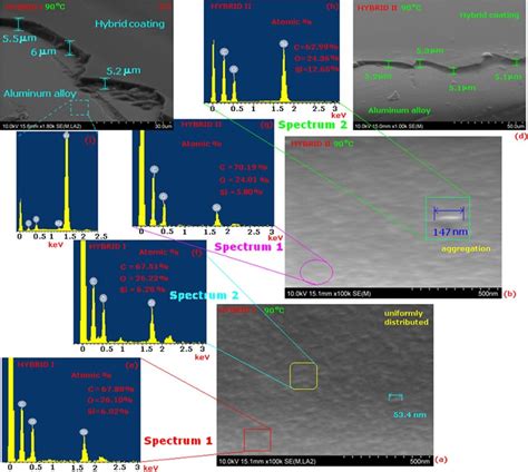 FE SEM Micrographs And EDX Spectra Of Hybrid Coatings At 90 C SEM Download Scientific Diagram