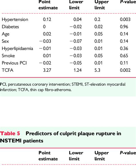 Predictors Of Culprit Plaque Rupture In Stemi Patients Download Table