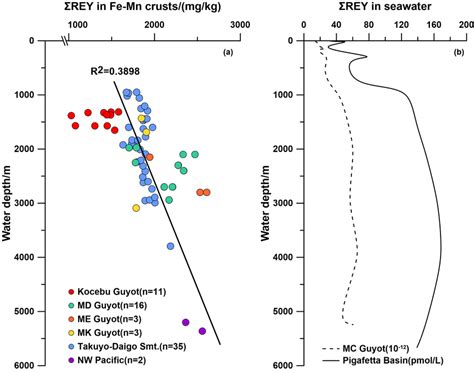 Profile Of Rey Content In Surface Layer Of Fe Mn Crusts And Seawater