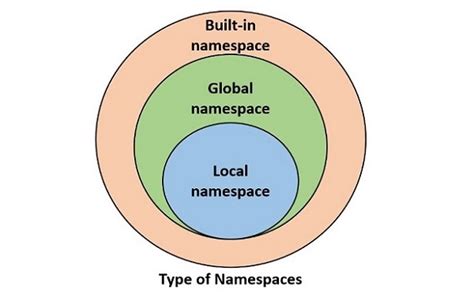 Python 变量范围 Python 菜鸟教程 启科普