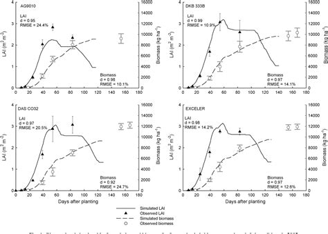 Figure 4 From Application Of The Csm Ceres Maize Model For Planting