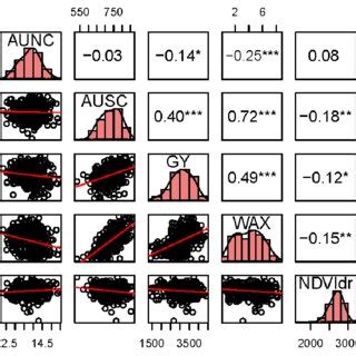 Pearson Correlation Values For Pairs Of Phenotypic Traits Evaluated Download Scientific Diagram