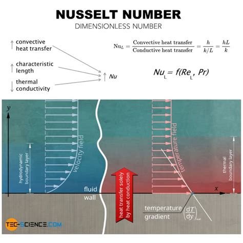 Nusselt Number A Dimensionless Parameter For Heat Transfer Haim Kleizmer Posted On The Topic