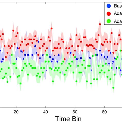 Time Course Of Perceptual Aftereffects In Experiment 1 We Divided Each