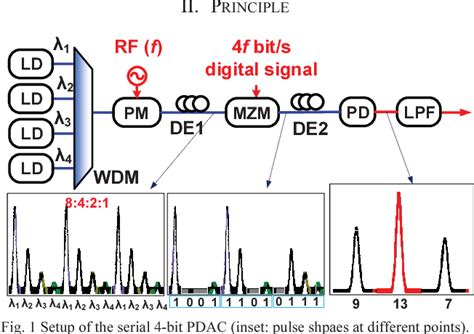 Figure 1 From Arbitrary Waveform Generation By A 4 Bit Photonic Digital To Analog Converter With
