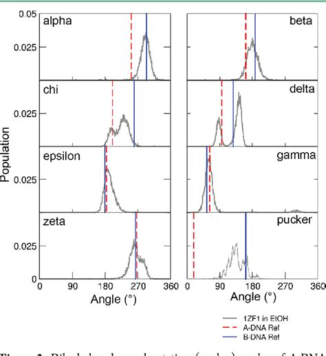 Figure 3 From Assessment Of A To B Dna Transitions Utilizing The Drude Polarizable Force Field