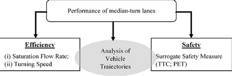 Flowchart Of The Median Turn Lane Performance Assessment Download Scientific Diagram