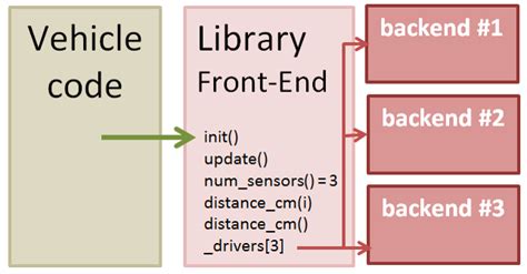 Sensor Drivers Dev Documentation