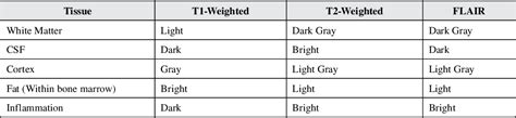 Table 2 From Brain Tumour Segmentation In Flair Mri Using Sliding Window Texture Feature