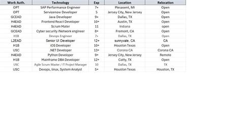 C2c C2h Sapperformanceengineer Servicenowdeveloper Javadeveloper Frontendreactdeveloper