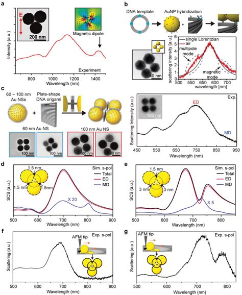 Of The Molecular‐motif‐inspired Plasmonic Metamolecules Experimentally