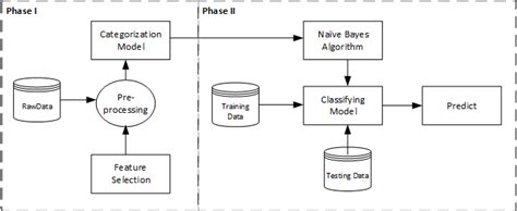 Naive Bayes Training Download Scientific Diagram
