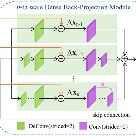 Diagram Of The Nth Scale Dbp Module It Contains N Pairs Of Upsampling Download Scientific