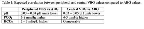 Abg Versus Vbg In The Emergency Department Emdocs