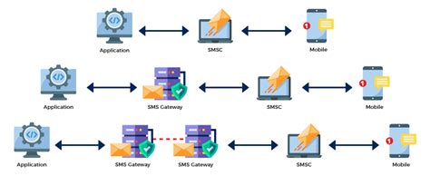 smpp gateway api bulk sms api sms scheduler api sms gateway sms