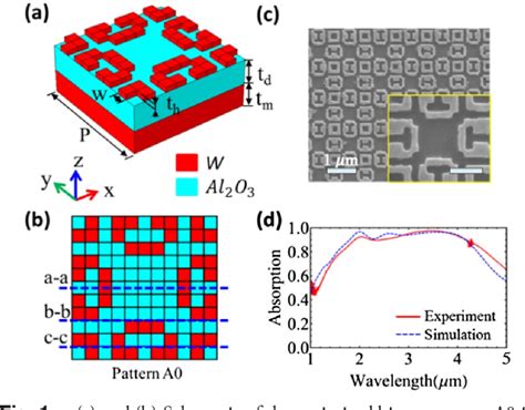 Figure 2 From Broadband Infrared Binary Pattern Metasurface Absorbers