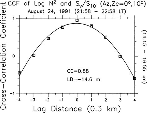 Normalized Cross Correlation Coefficient Between Log N 2 And A S V