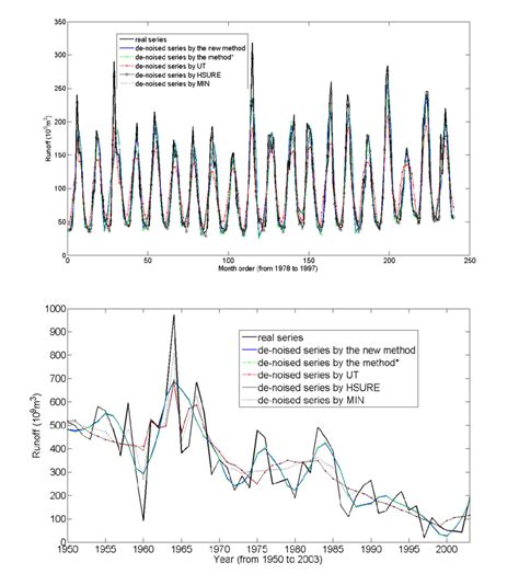 The De Noising Results Of Rs1 Series And Rs2 Series By Different