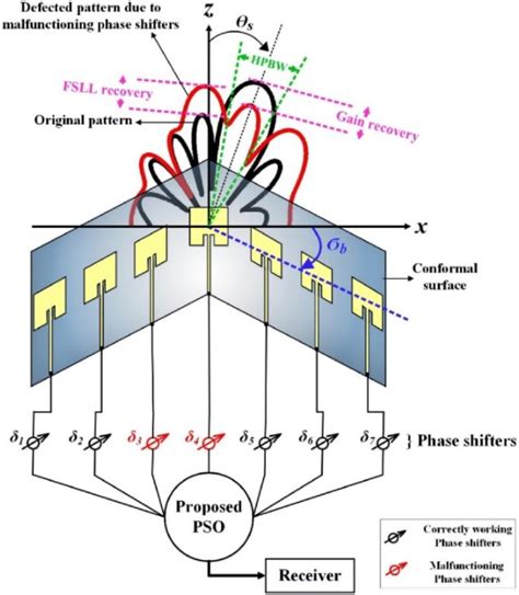 Hina Munsif On Linkedin Malfunctioning Conformal Phased Array Radiation Pattern Recovery With…