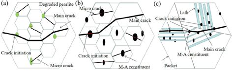 Schematic Diagram Of Cleavage Microcrack Initiation And Propagation