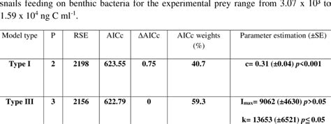 Model Selection For Functional Response Types I And Iii Of Heleobia