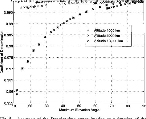 Figure 5 From Doppler Characterization For Leo Satellites Semantic