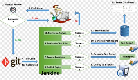 Computer Software Sonarqube Code Review Jenkins Git Data Analysis Chart Text Service