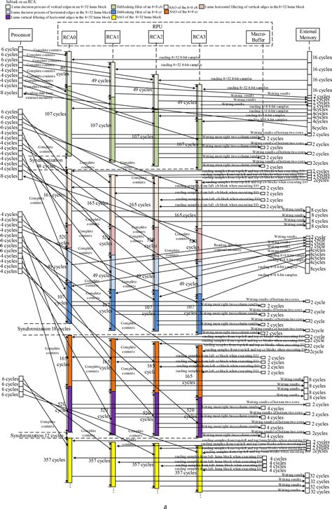Implementation Of In‐loop Filter For Hevc Decoder On Reconfigurable Processor Liu 2017 Iet