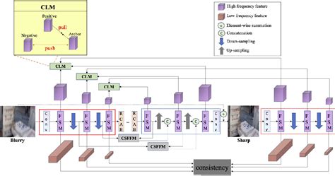 Figure 3 From Multi Scale Frequency Separation Network For Image
