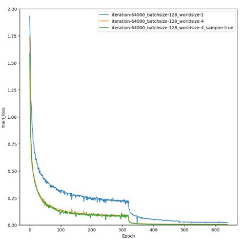 실험 Batch Size Iteration 학습 GPU 개수가 학습에 미치는 영향