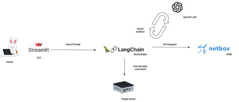 Monitoring Vsphere Via Vcenter With Telegraf Prometheus And Grafana Part1 Connecting Vsphere