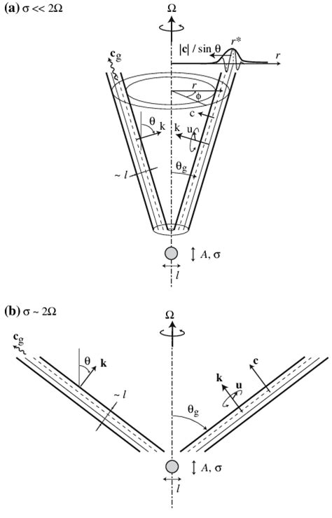 Sketch Of The Inertial Wave Emitted From An Oscillating Disturbance Of Download Scientific