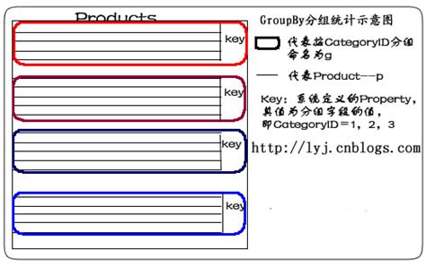 linq（group by having count sum min max avg操作符） linq groupby having csdn博客