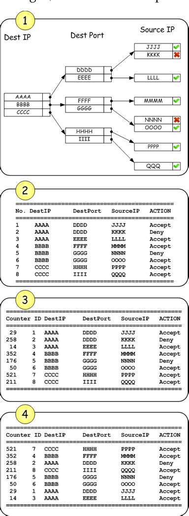 figure 3 from hybrid tree rule firewall for high speed data