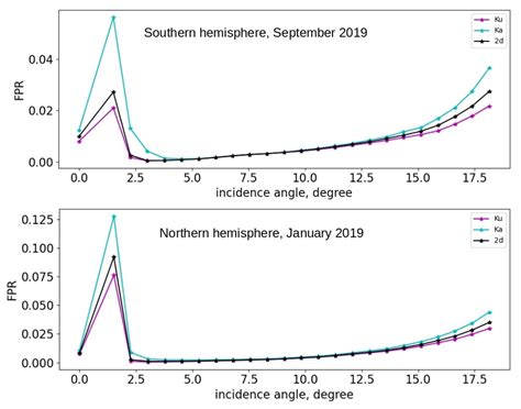 Sea Ice Detection By An Unsupervised Method Using Ku And Ka Band Radar Data At Low Incidence