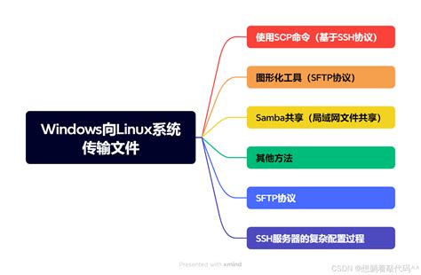 躺着敲代码第七天 windows向linux系统传输文件的详细方法 ssh传输文件 windows到linux csdn博客