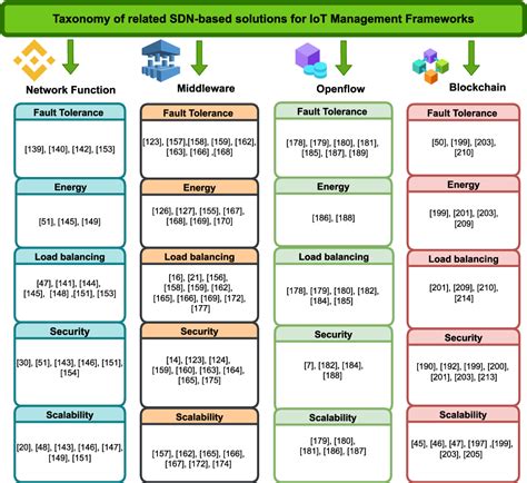 Figure 1 From Toward Software Defined Networking Based Iot Frameworks A Systematic Literature