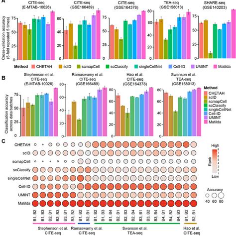 A B Cell Type Classification Of Each Multimodal Single Cell Omics Download Scientific