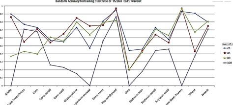Performance Of Mt Cw For Indian Pines Data Set For Different Wavelet Download Scientific