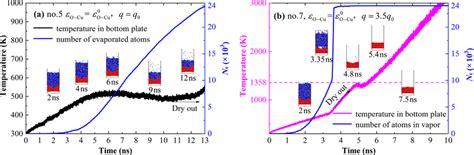 Temporal Variations In Temperatures In The Bottom Plates And The