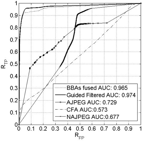 Localization Capability Without Post Filtering Dotted Curve With