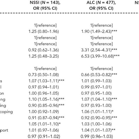 Multinomial Logistic Regression For Nssi Alcohol Use And Nssi