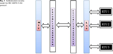Authentication Security Model For Iec 60870 5 104 Protocol Download Scientific Diagram