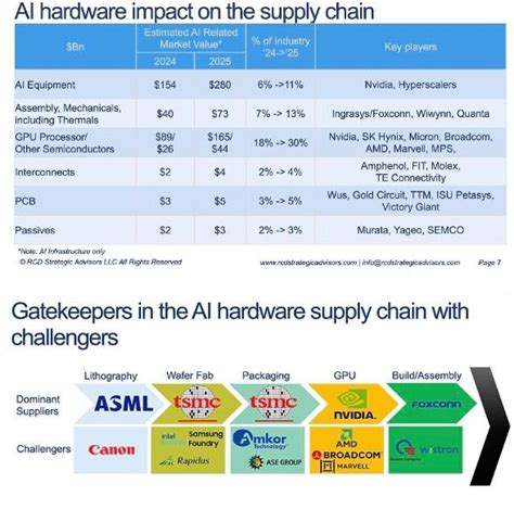 Ts Jeetenraj Singh Randawa On Linkedin Ai Llms Capex Profits Investment Bubble Hardware