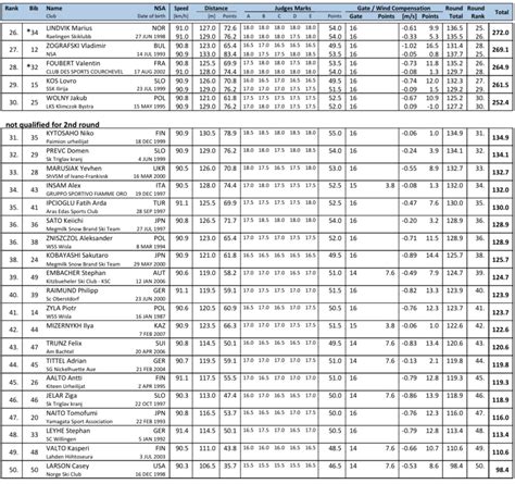 Resultater Oberstdorf Hoppuka 2024 2025 Sportsidiotenno
