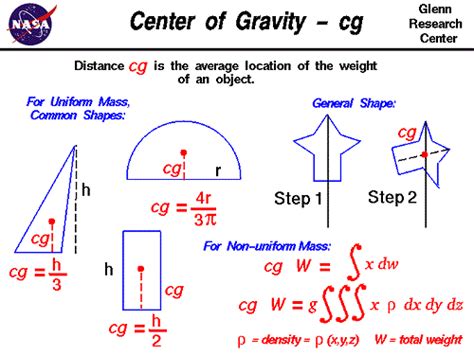 Difference Between Centre Of Gravity And Centroid Difference Between