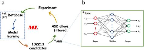 Schematics Of The Current Alloy Design Strategy Based On Ml A The