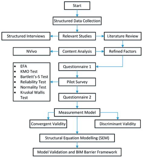 Barriers To Building Information Modeling Bim Deployment In Small