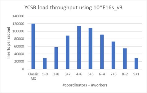 Dedicated Query Nodes Benchmarks