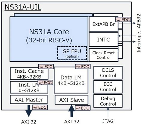 NSITEXE Announces A RISC V 32bit CPU Supporting ISO26262 ASIL D